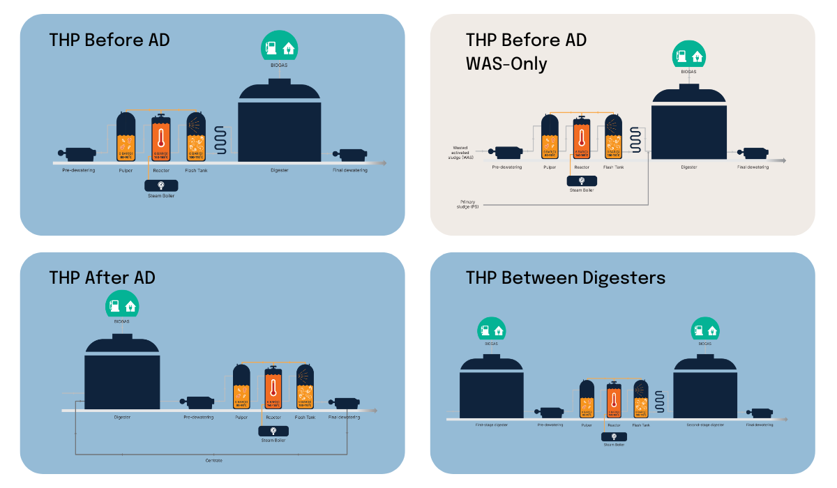 Thermal Hydrolysis Configurations and Their Unique Strengths